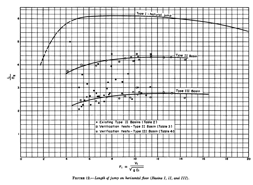 Diversion Weir Design | iCADdocs_online